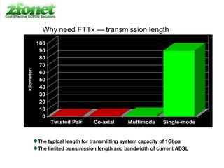 Gepon Presentation | PPT
