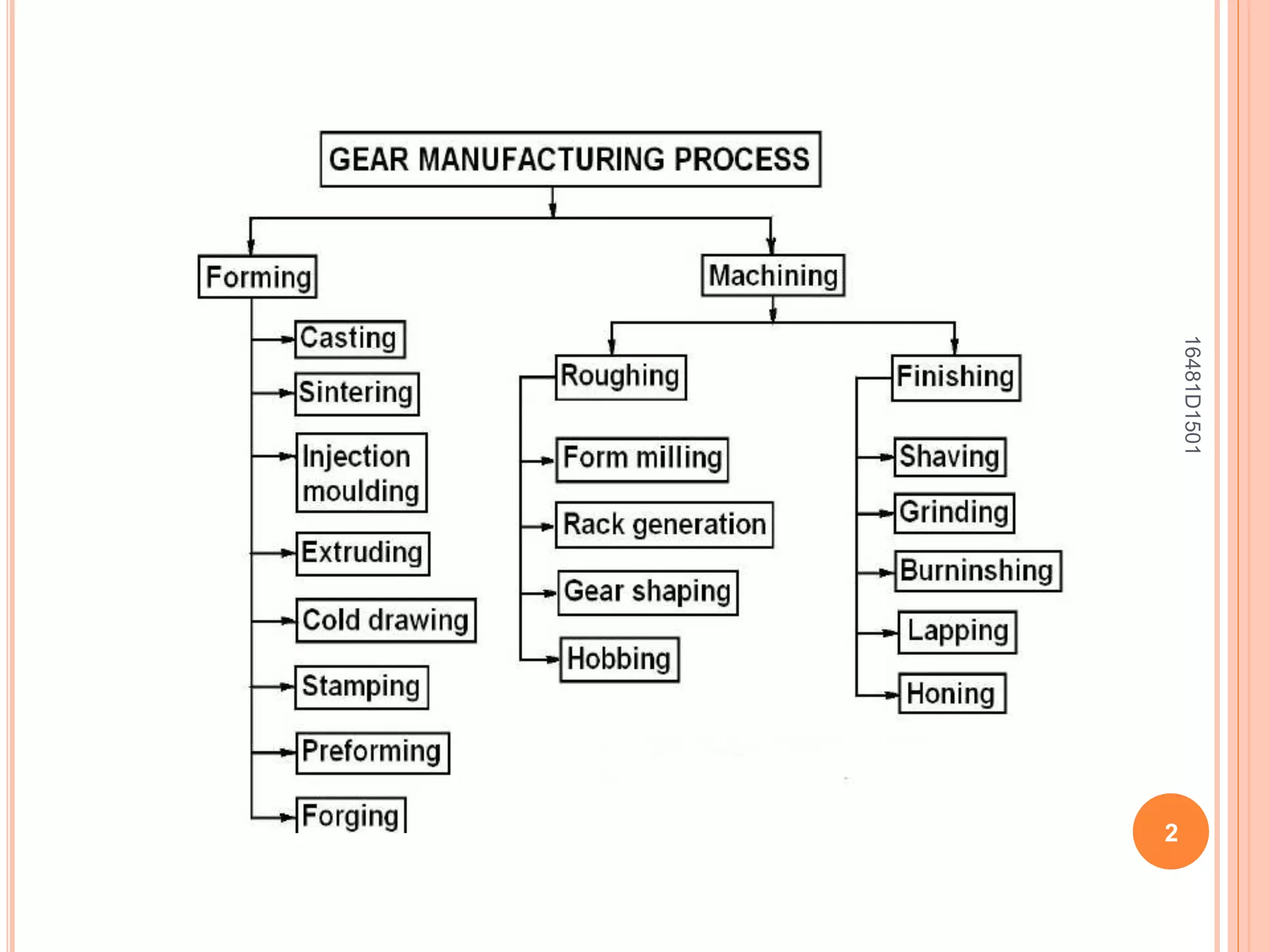 gears manufacturing process, inspection,failure and remedies | PPTX