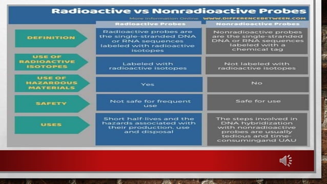 Radioactive and Non- radioactive probes | PPTX | Genetics | Science
