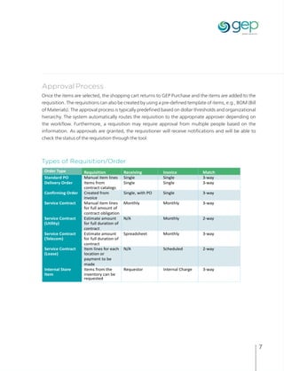 GEP Procure-to-Pay (P2P) | PDF