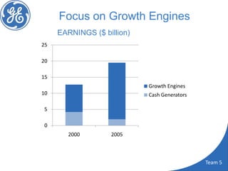 GE: Growth of a Giant | PPTX