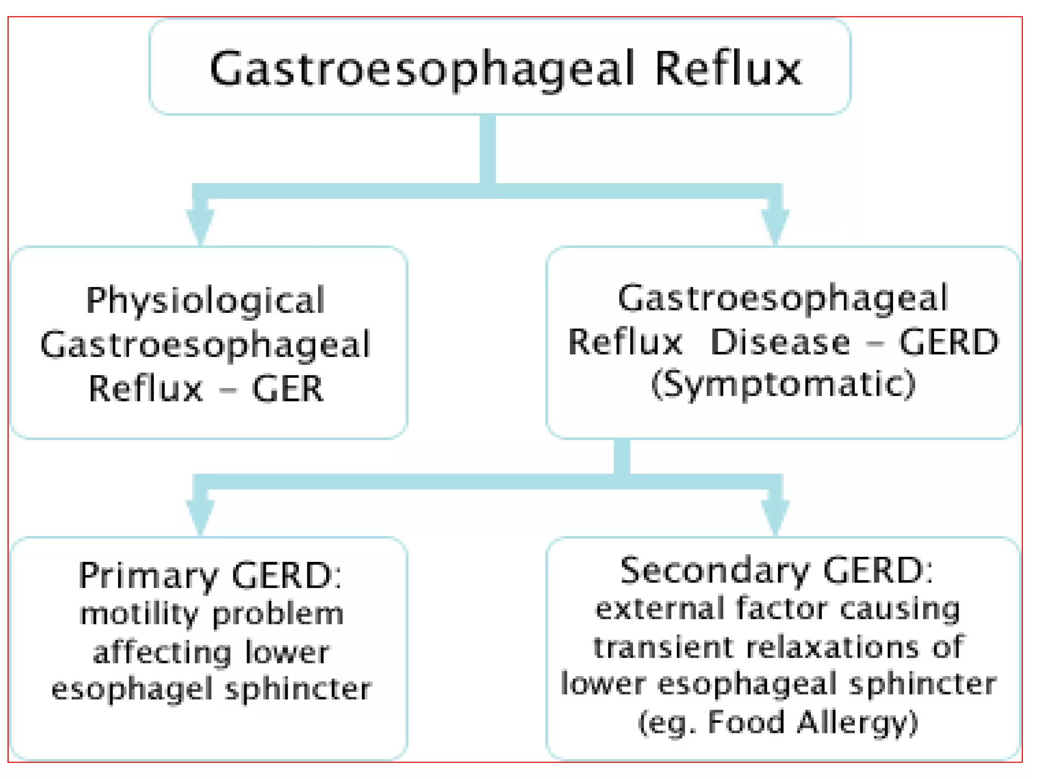 GERD IN CHILDREN | PPT