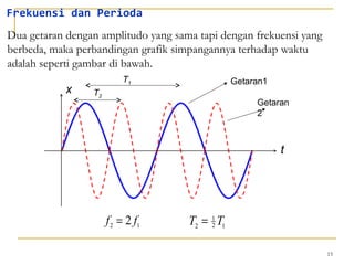 Gerak harmonik-sederhana dan soal | PPT