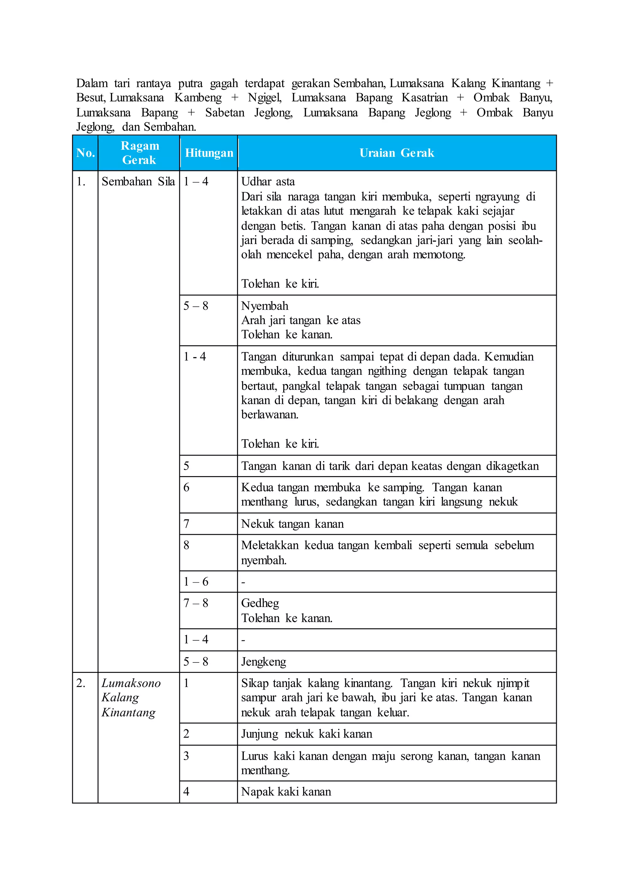 Gerakan tari Rantoyo Putra | DOCX