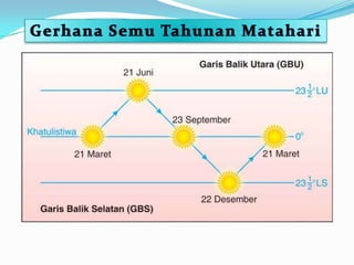 Gerakan bumi dan bulan | PPTX