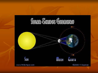 Gerakan bumi dan kejadian | PPT