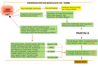 Gerakan islam di_indonesia | PPT