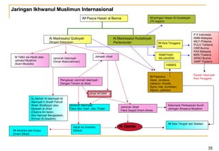 Gerakan islam di_indonesia | PPT