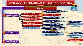 Gerakan pembaruan islam di Indonesia.pptx