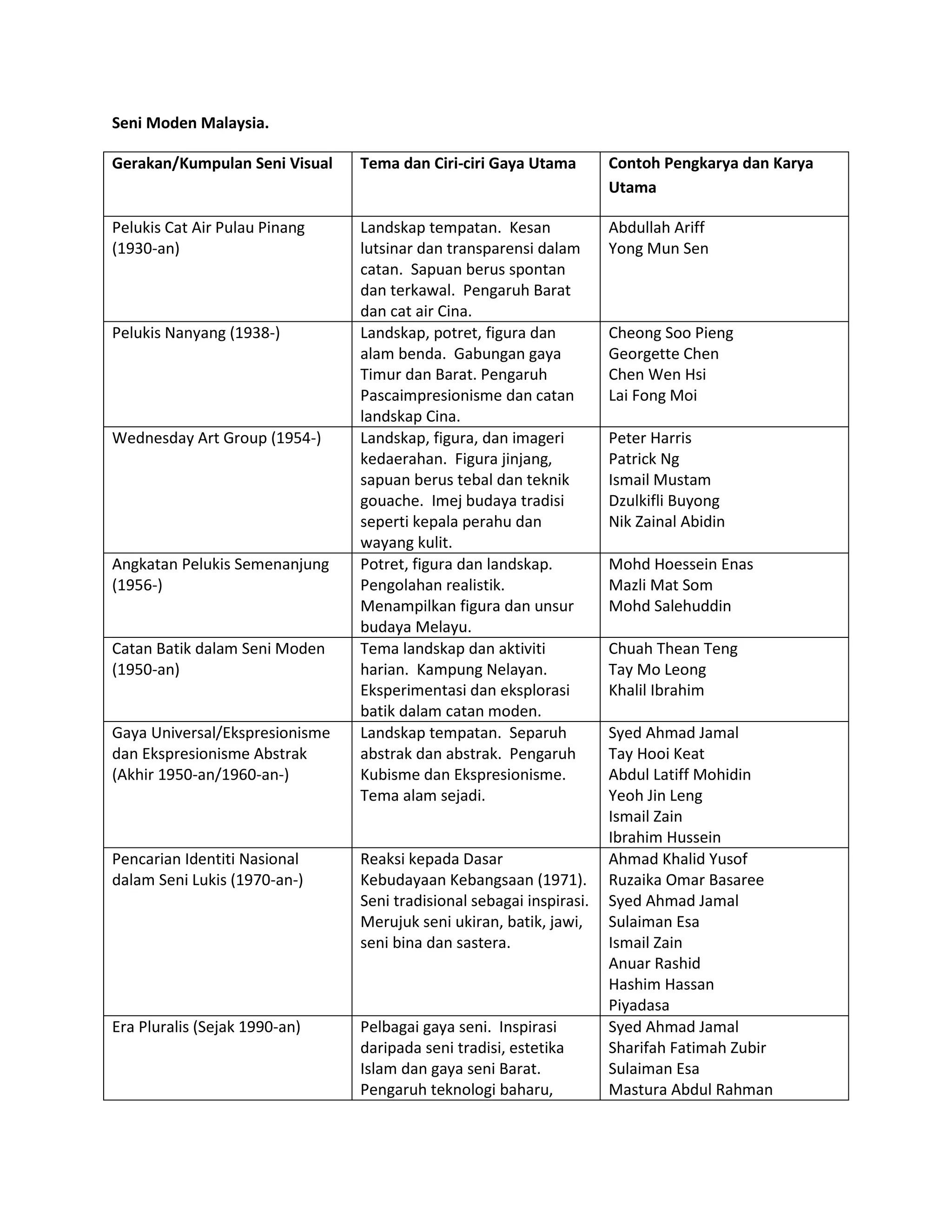 Gerakan seni stpm | DOCX