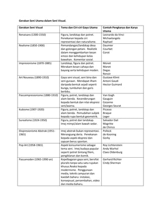 Gerakan seni stpm | DOCX