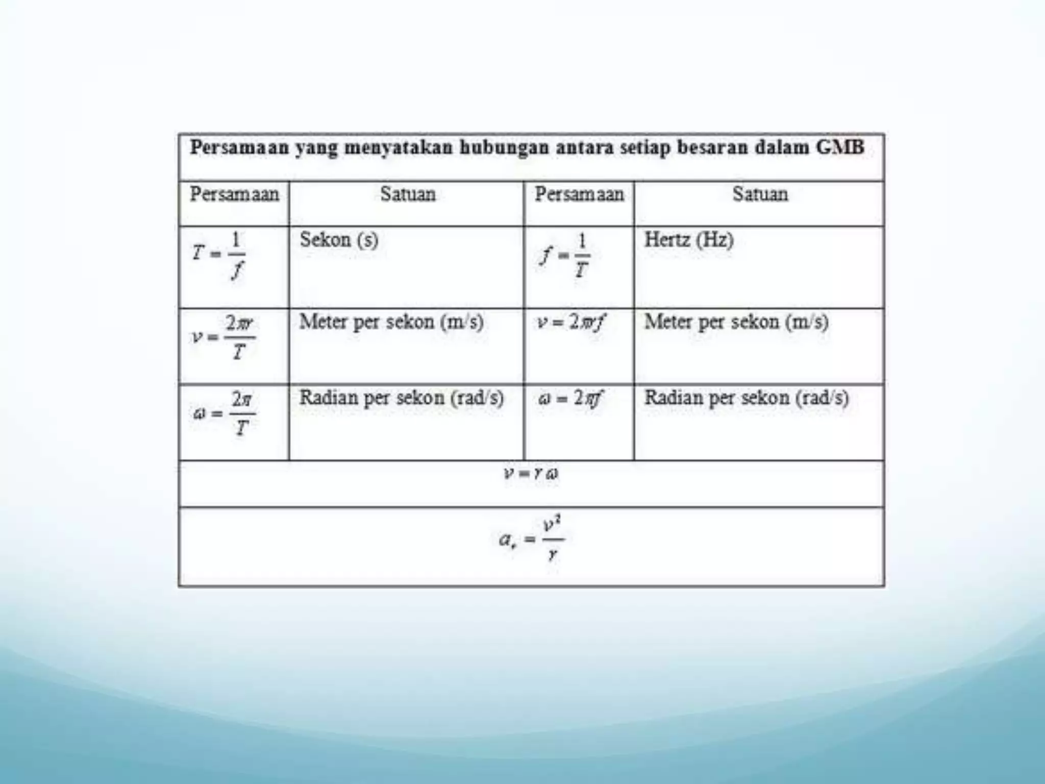 Gerak Melingkar Beraturan (GMB) | PPTX