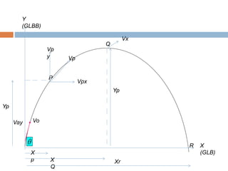 Gerak parabola dan gmb kelompok 1 | PPTX