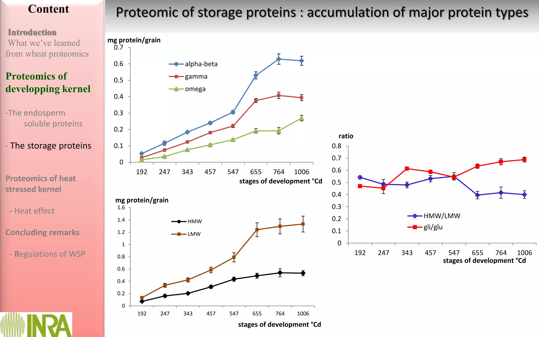 Monitoring of storage proteins: accumulation and impact of high ...