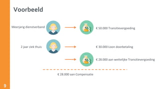 Compensatie Transitievergoeding - OAZ subsidieadvies | PPT