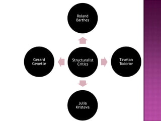 Gerard genette's structuralism & literary criticism | PPTX