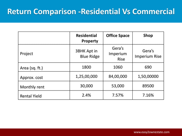 Gera's Imperium Rise - Investment Opportunity Showroom and Office Space ...