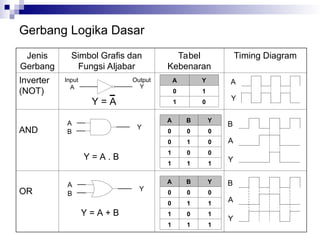 gerbang-logika-dan-aljabar-boolean dan fungsi aritmatika lainnya.ppt
