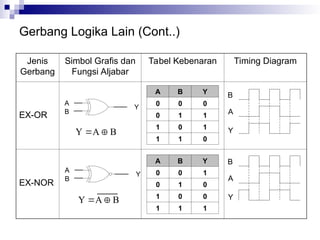 gerbang-logika-dan-aljabar-boolean dan fungsi aritmatika lainnya.ppt