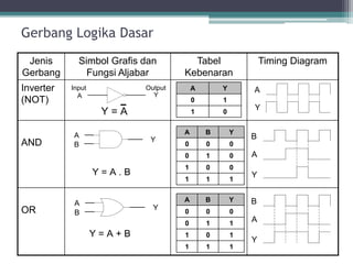 Gerbang Logika Dasar | PPTX