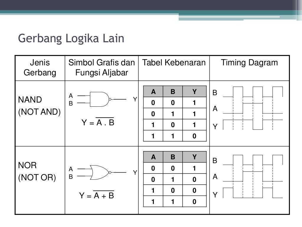Pengertian Dan Penjelasan Gerbang Logika Dasar Beserta Jenis Jenisnya ... Pengertian Dan Penjelasan Gerbang Logika Dasar Beserta Jenis Jenisnya ...