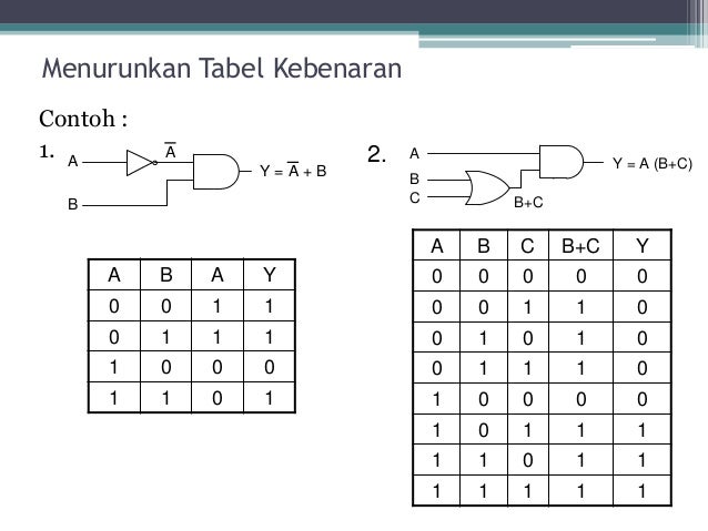 Tabel Kebenaran Gerbang Logika Not Tabel Kebenaran Gerbang Logika Not
