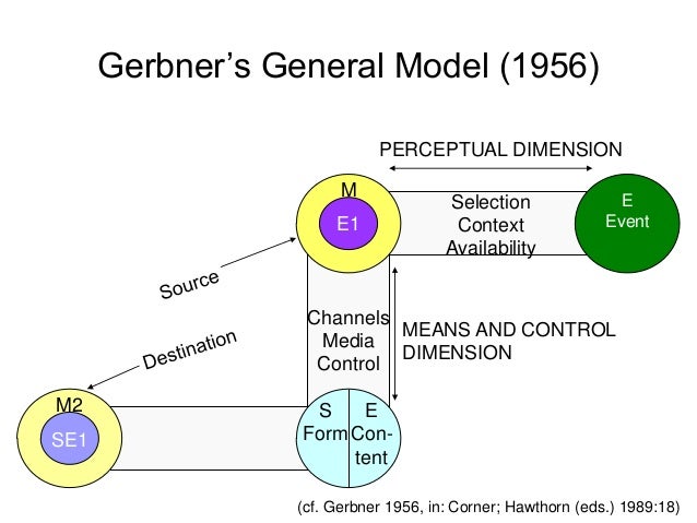 Gerbner’s model of communication