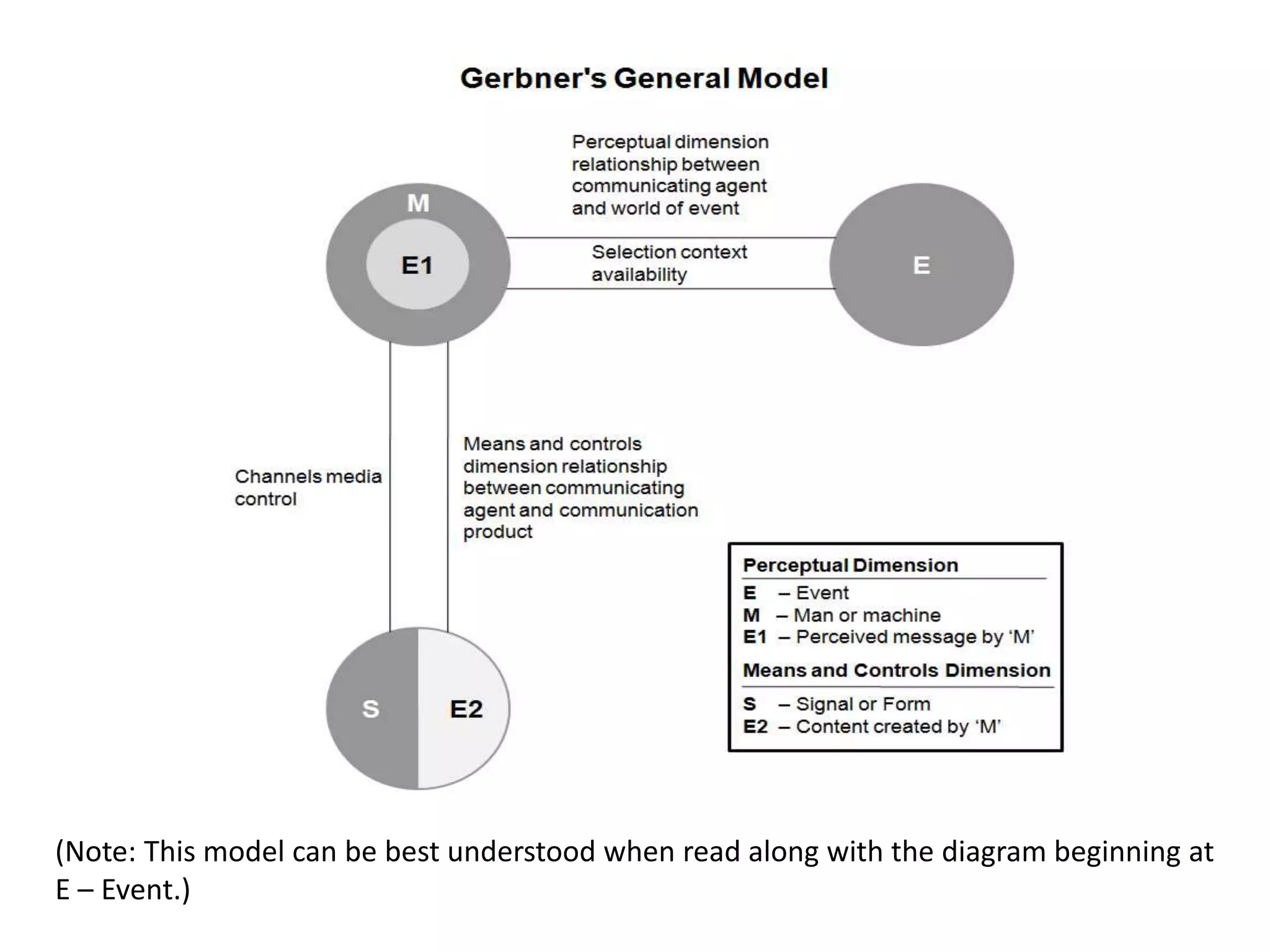 Gerbner’s model of communication | PPTX