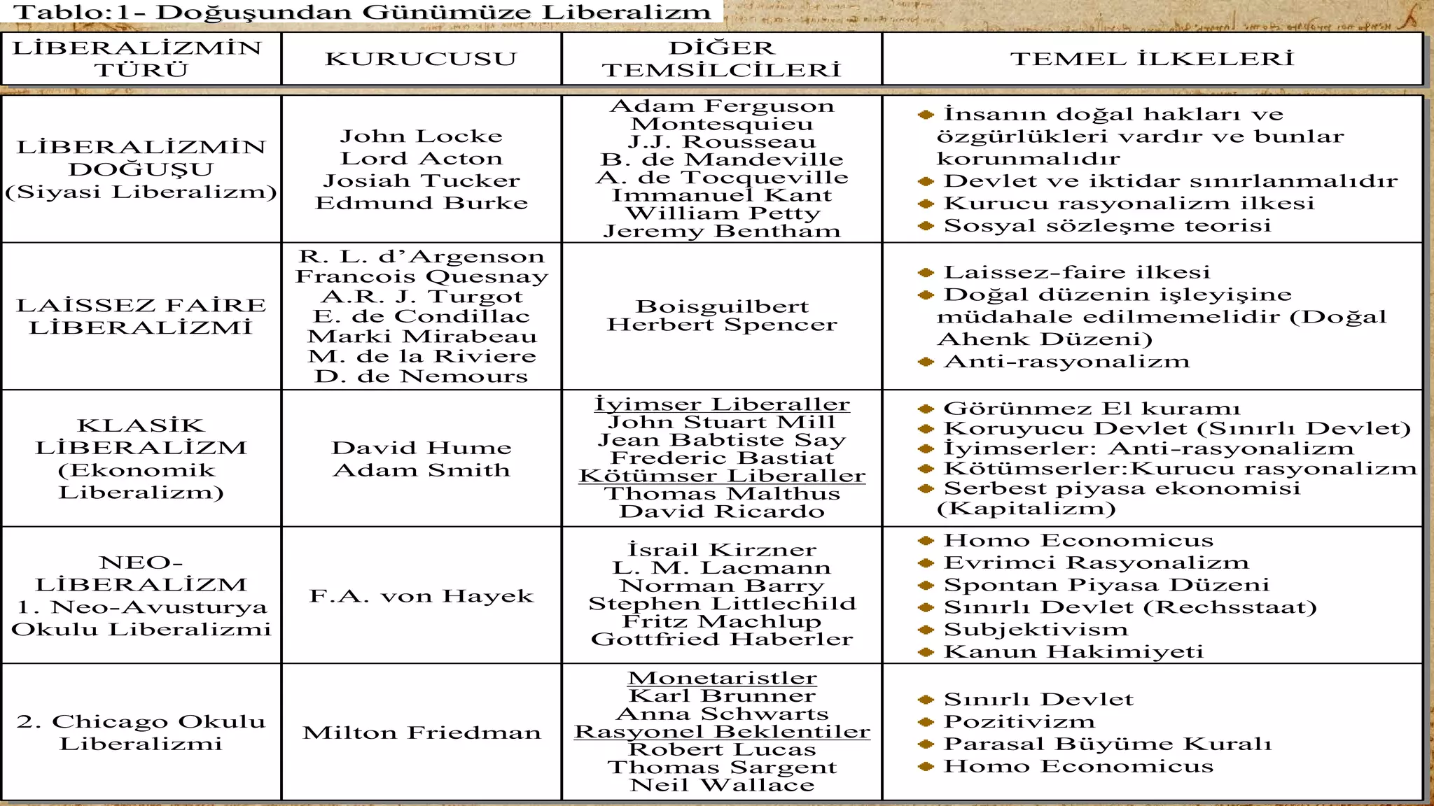 LİBERALİZM –(LER) : HANGİ LİBERALİZM ? | PDF