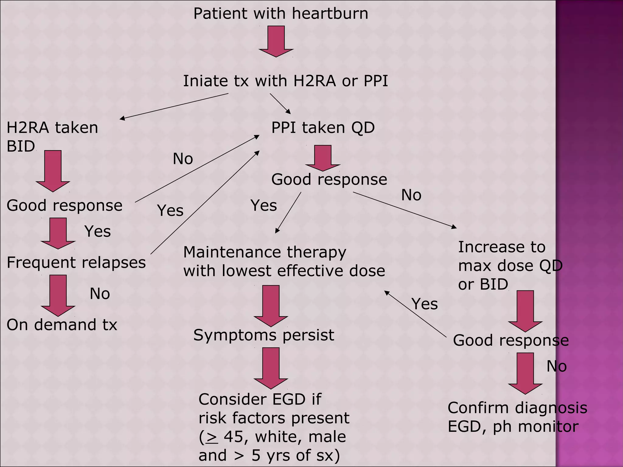 GASTROESOPHAGEAL REFLUX DISEASE | PPT
