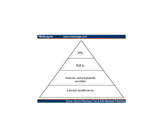 GERD - Overview for Pharmacy & Medical Students | PPTX