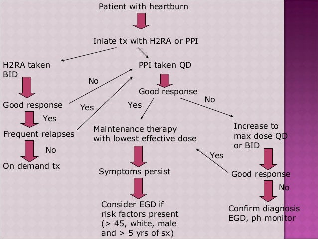Gerd Algorithm By Ashikjames1s