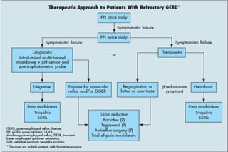 GERD in children | PPTX
