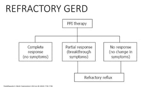 GERD and its Management. BY DR.ANIL S.O | PPT | Free Download
