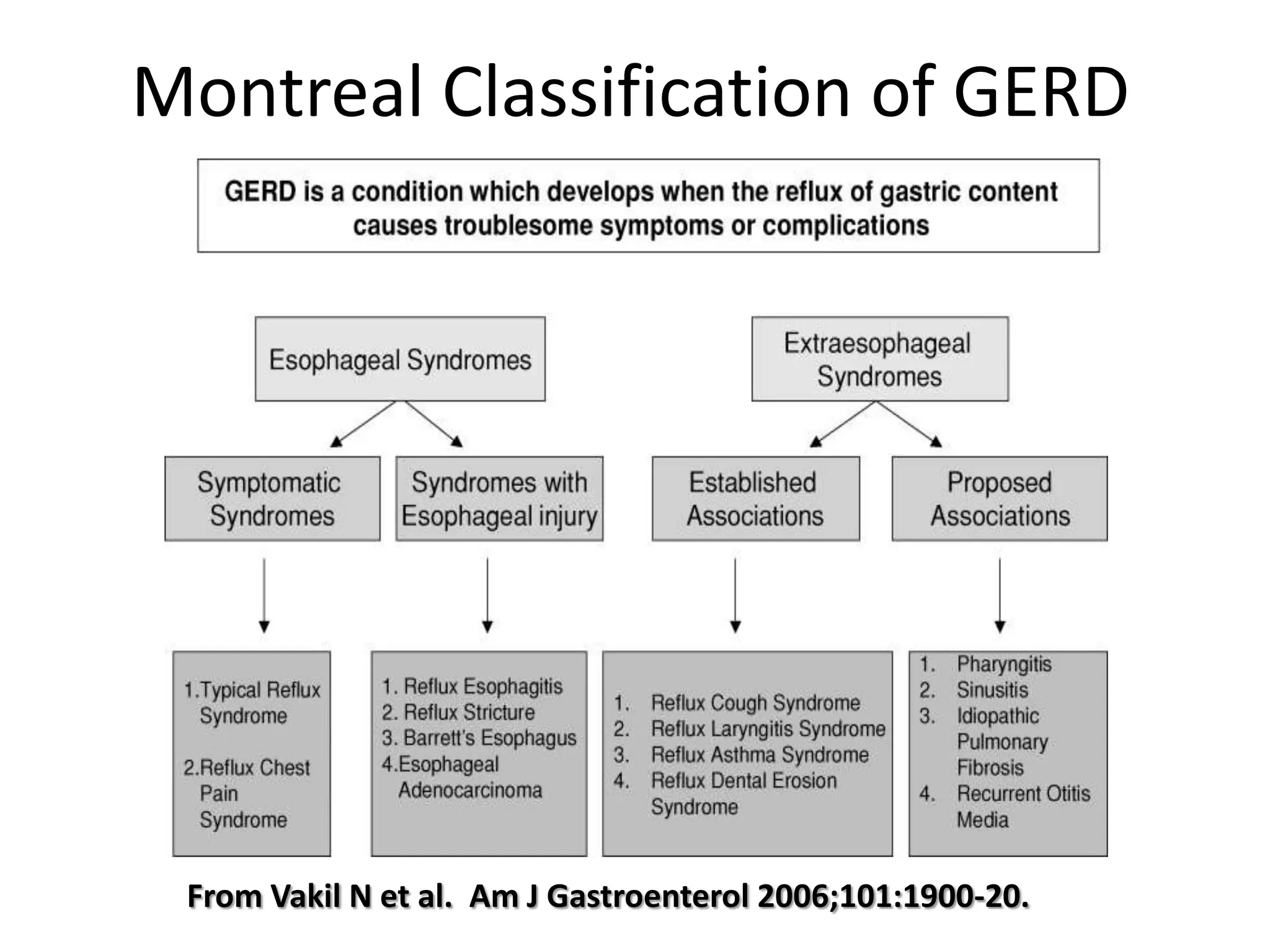 GERD | PPTX | Digestive Disorders | Diseases and Conditions