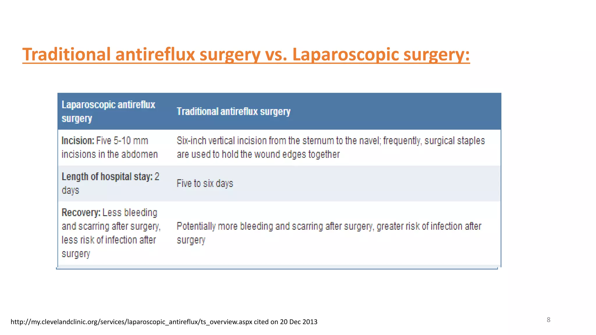 Gerd surgical management | PPTX