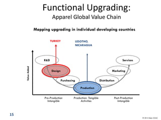 Gereffi Gary Global Value Chains as a driver for upgrading and ...