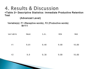 Receptive and Productive Vocabulary Teaching through Online with ...