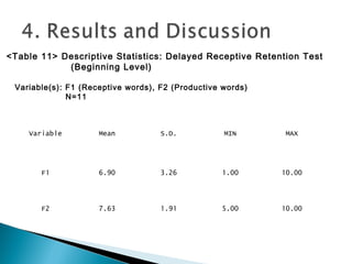 Receptive and Productive Vocabulary Teaching through Online with ...