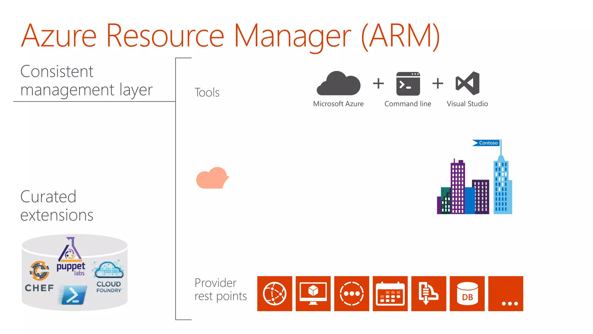 Azure resource manager deployment templates | PPTX