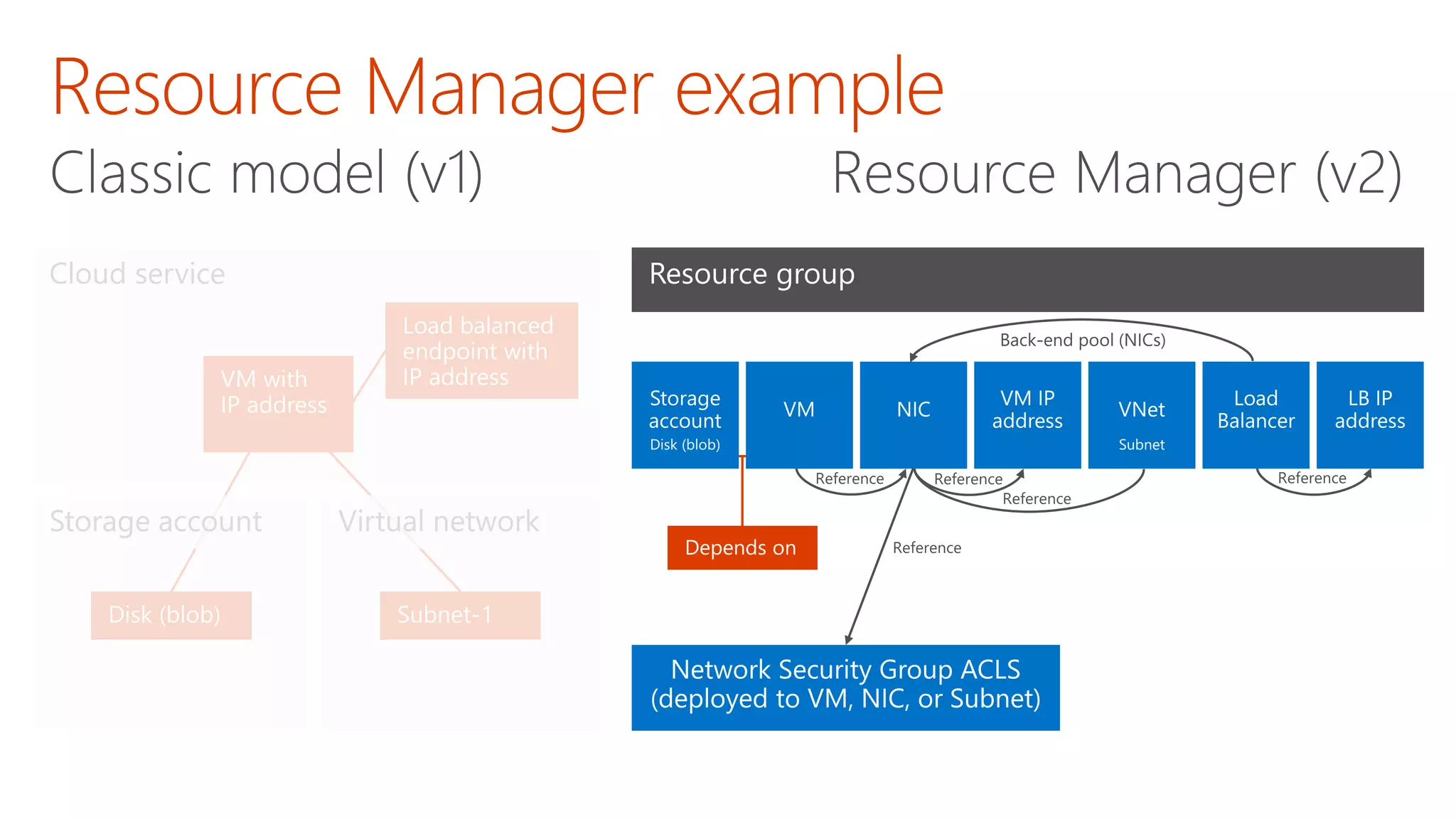 Azure resource manager deployment templates | PPT