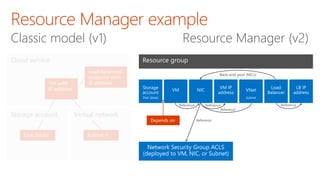 Azure resource manager deployment templates | PPTX