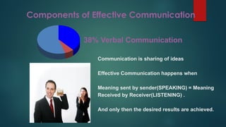 GERENAL EFFECTIVE COMMUNICATION .pptx