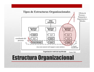 Gerencia de procesos - Organizaciones orientadas por procesos | PDF