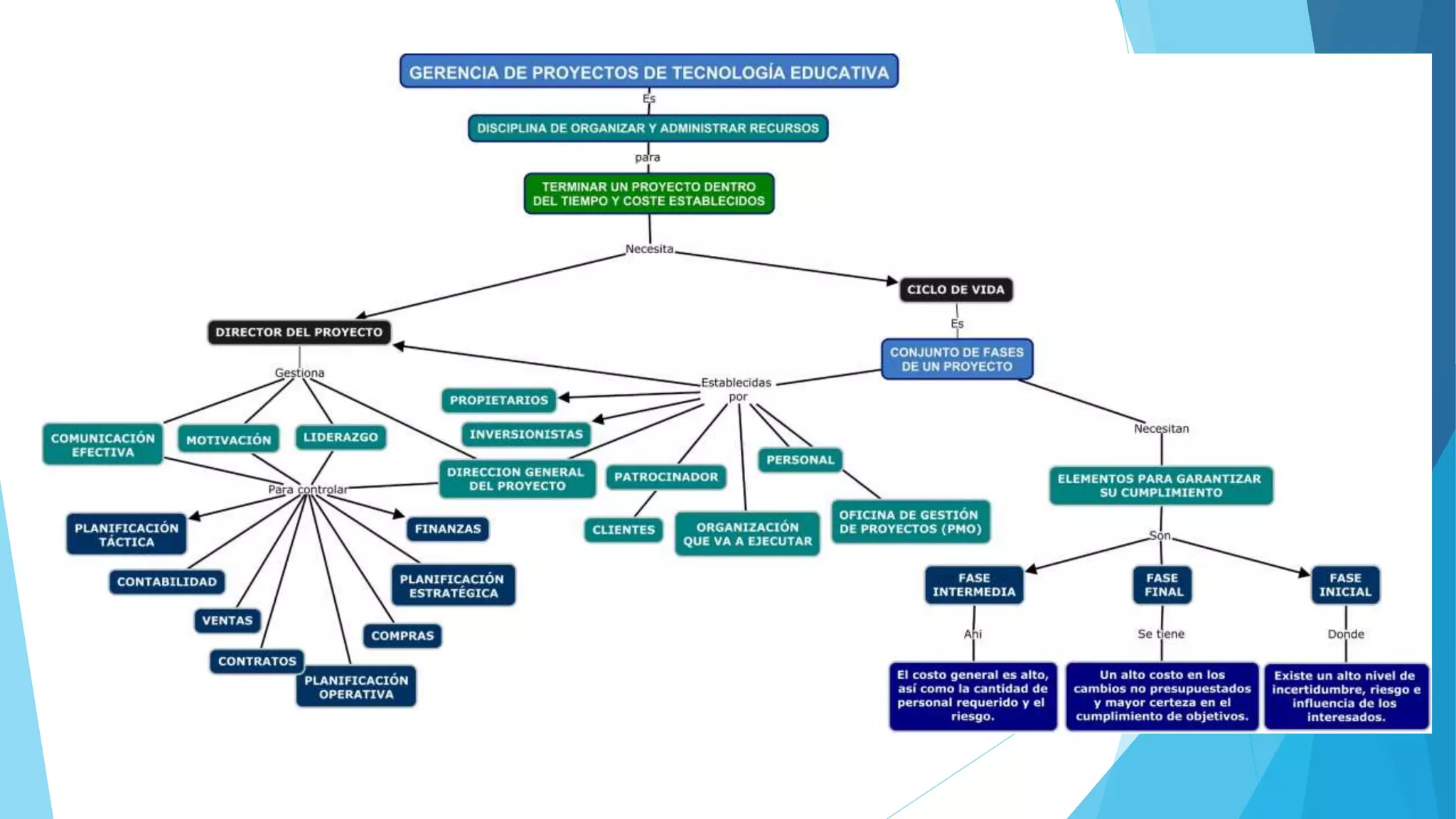 Gerencia de proyectos de tecnología | PPT