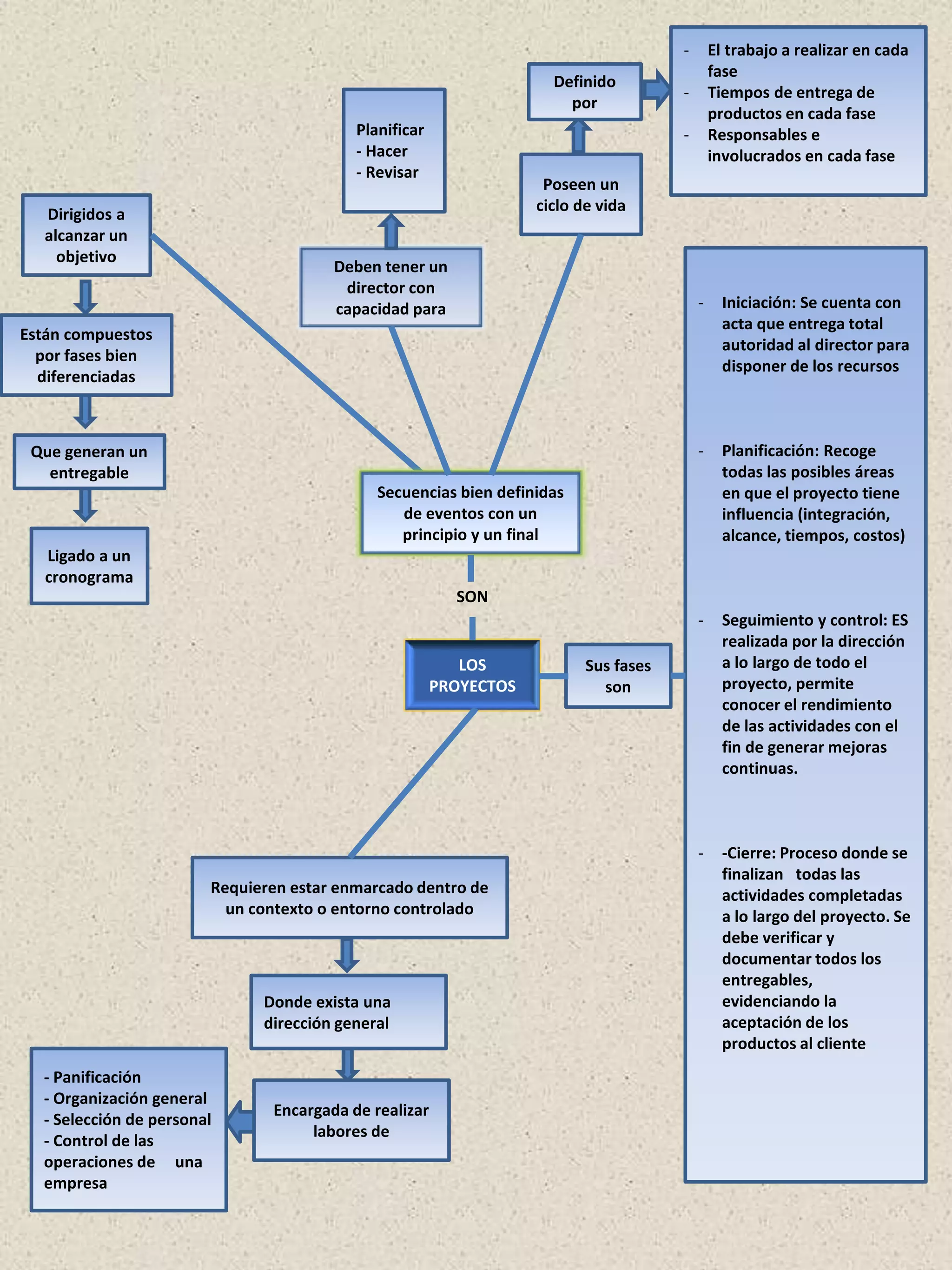 Gerencia de proyectos mapa conceptual | PPTX | Business | Business and ...