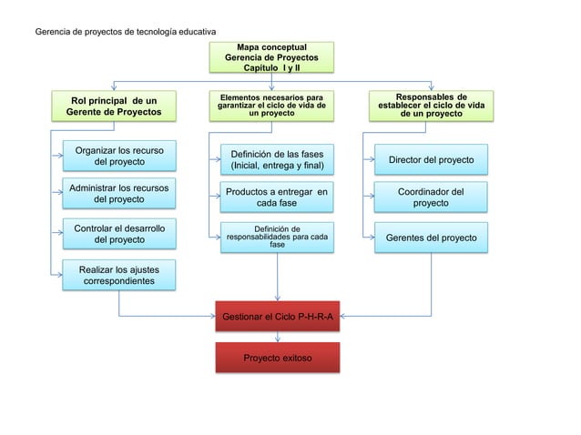 Gerencia de proyectos mapa conceptual | PPTX