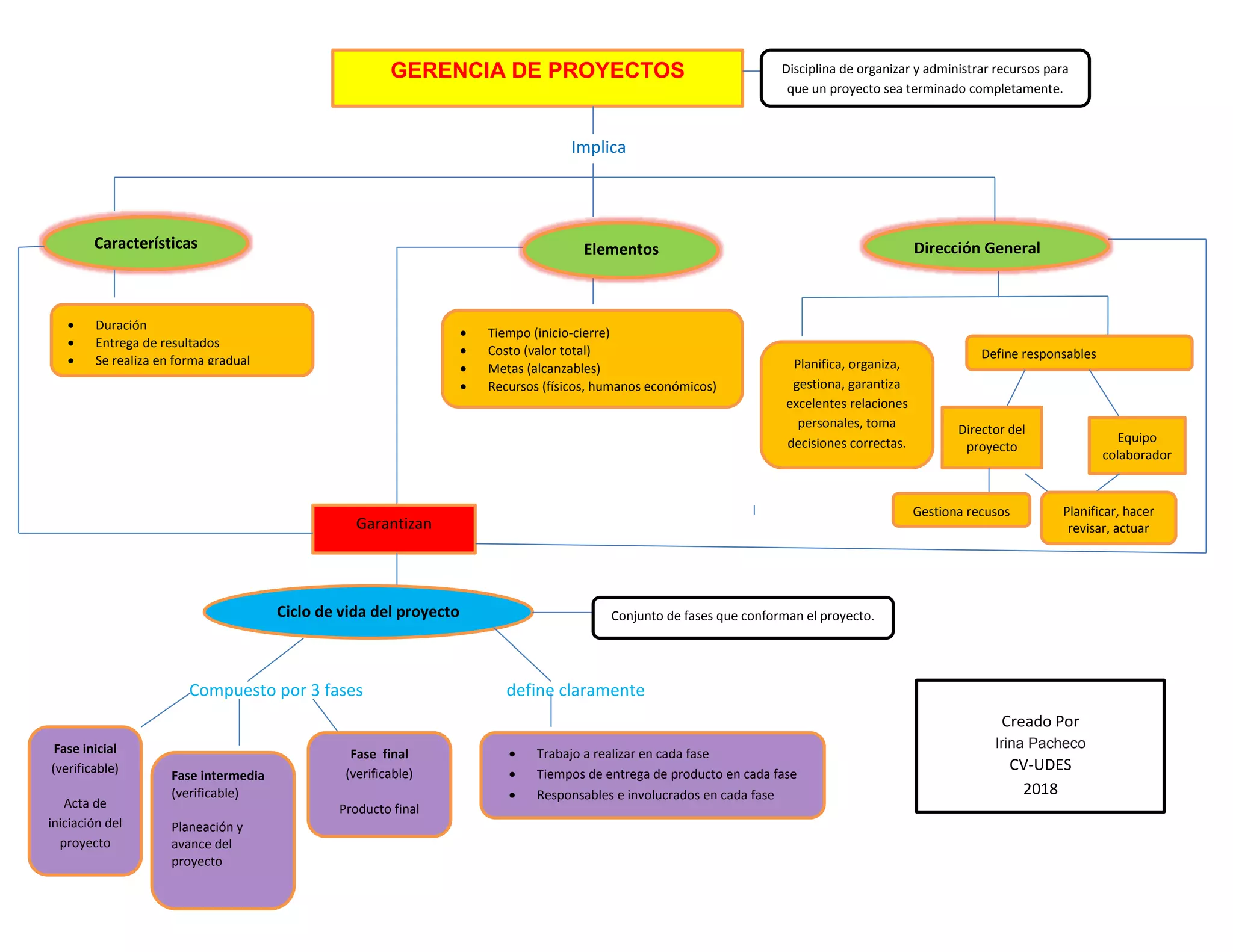 Gerencia de proyectos mapa conceptual irina pacheco | PPT