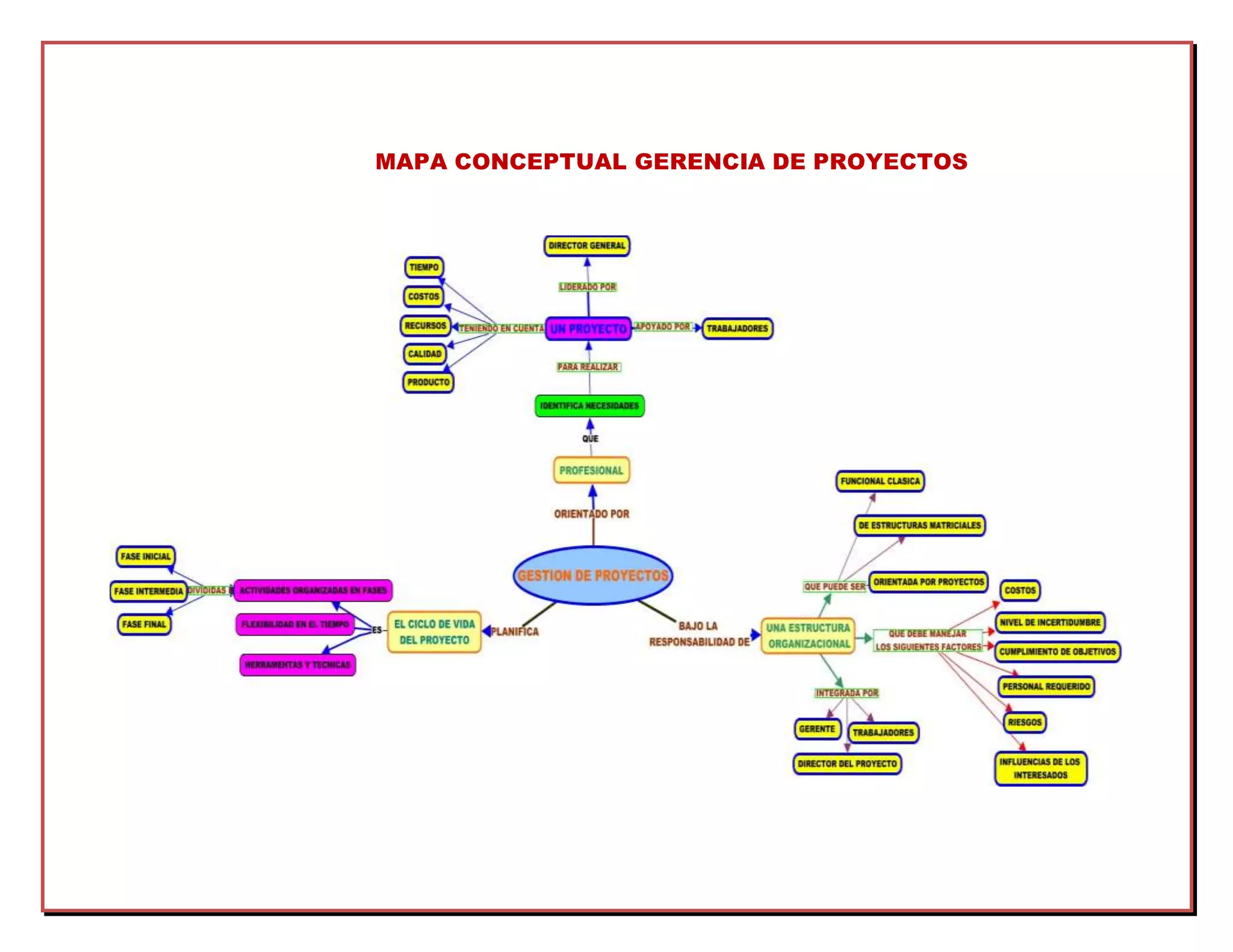 Gerencia mapa conceptual | DOCX