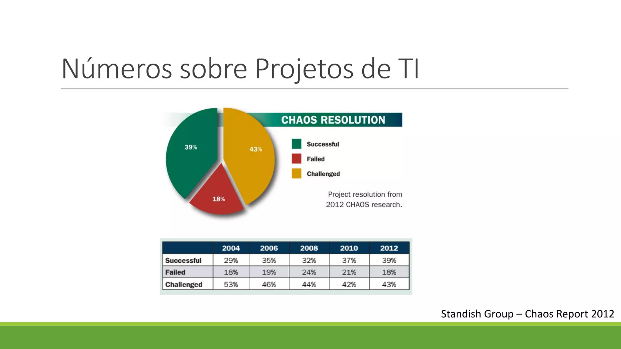 Gerenciamento de Projetos - 101 | PPT
